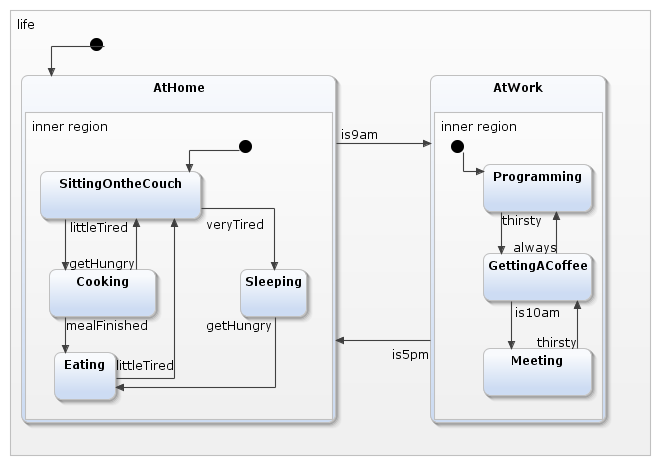 Structuring your statecharts with subdiagrams